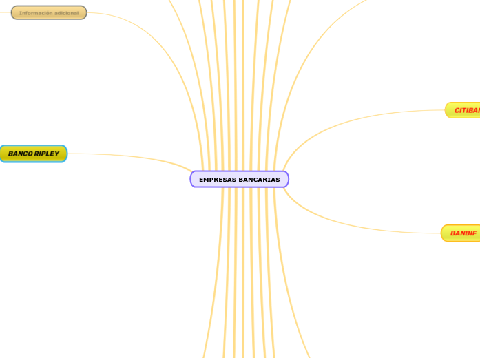 EMPRESAS BANCARIAS - Mappa Mentale